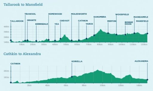 Gradient and Distances - Great Victorian Rail Trail